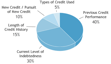 What's in Your Score | insurancescores.fico.com